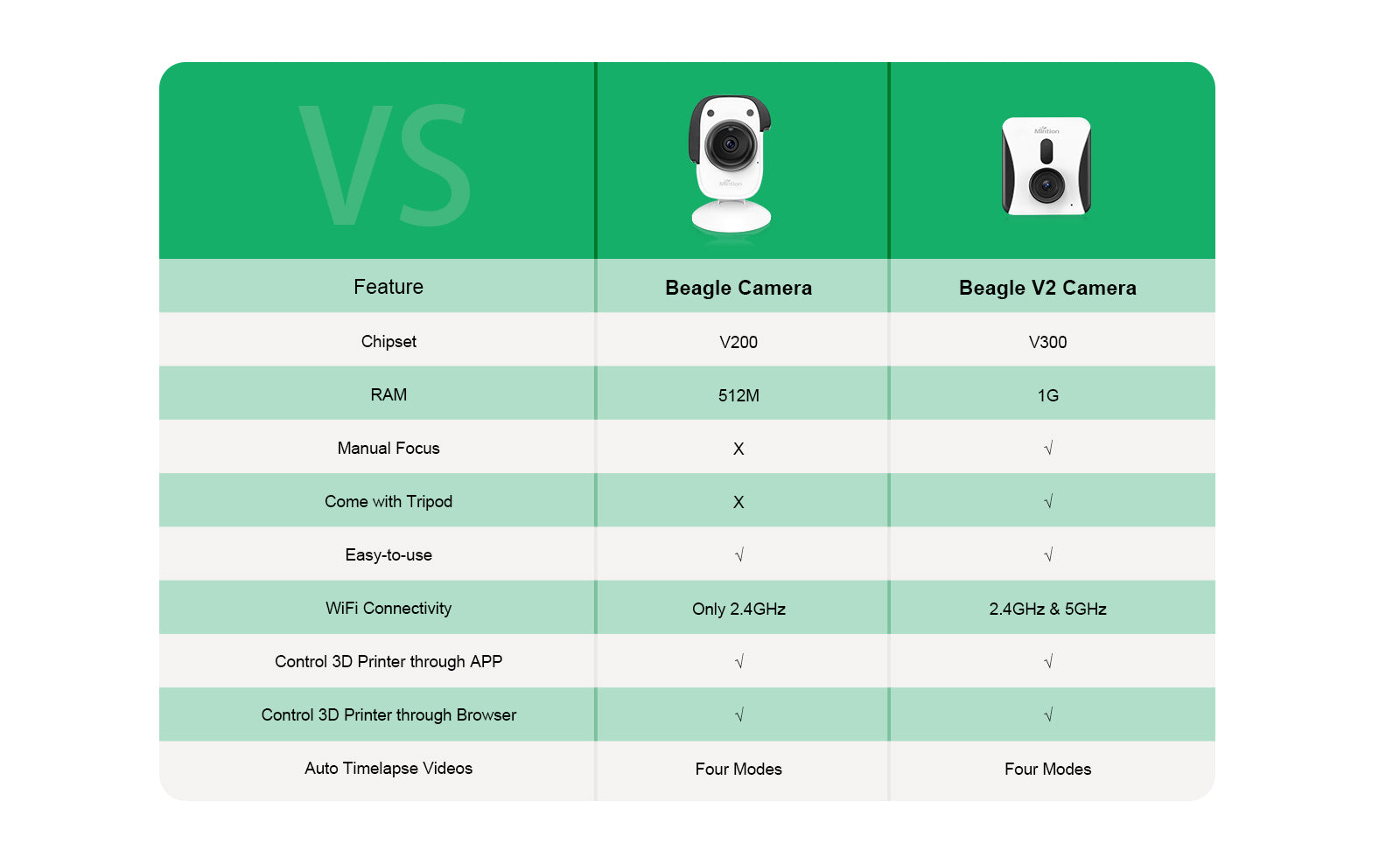 Mintion | Beagle V2 Camera | 3D Printer Camera | Marlin & Klipper Came